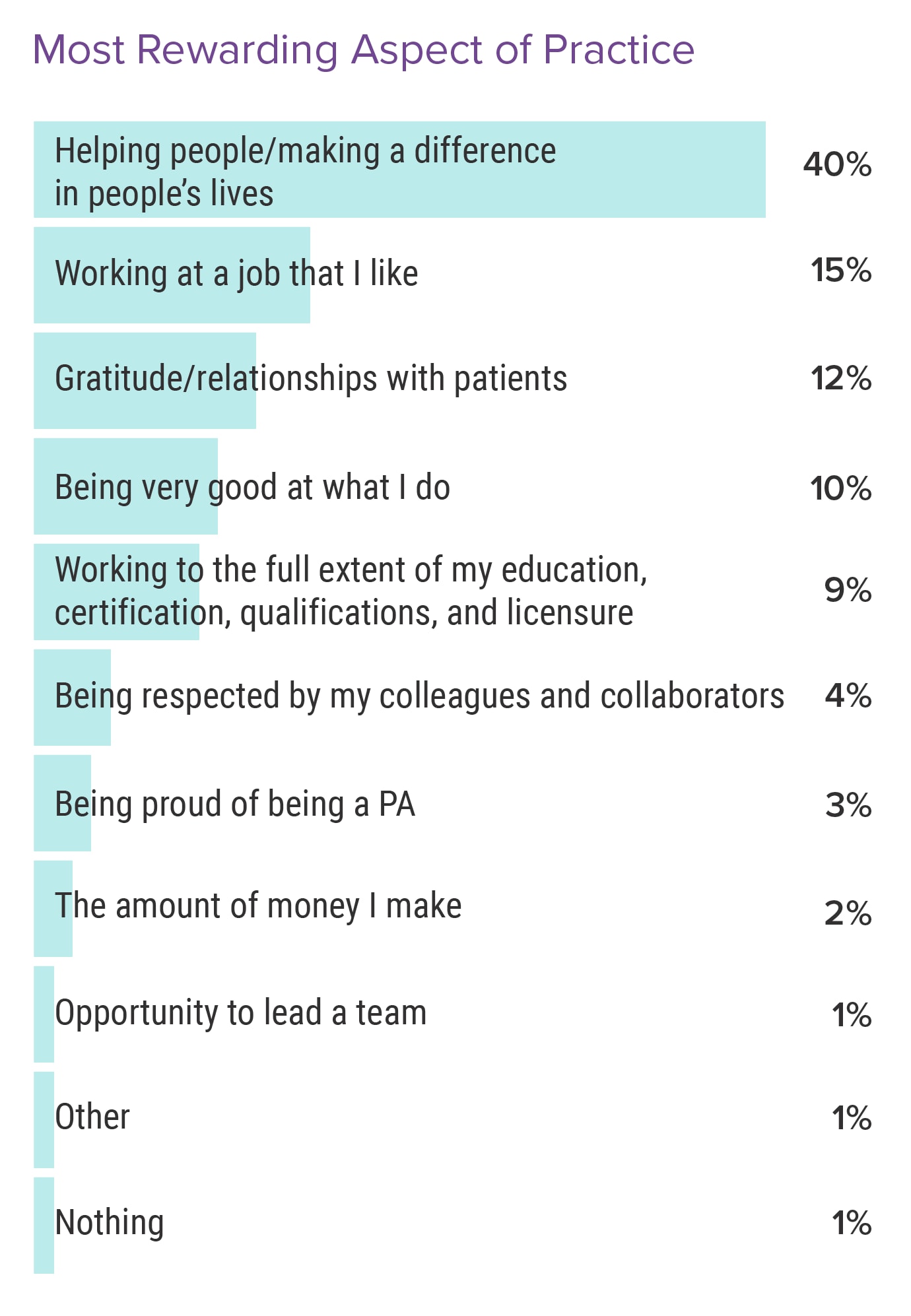Medscape Physician Assistant Career Satisfaction Report 2022