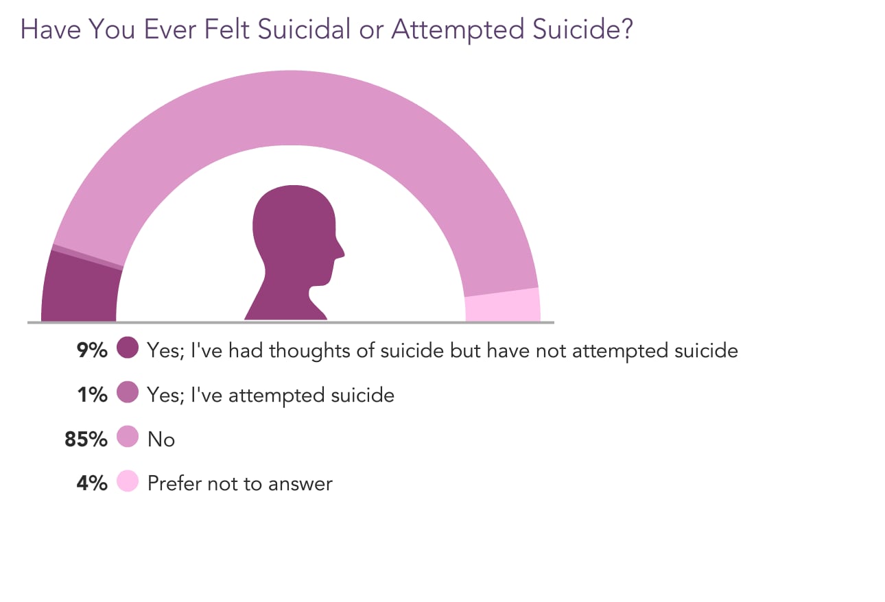 A Tragedy of the Profession: Medscape Physician Suicide Report 2022