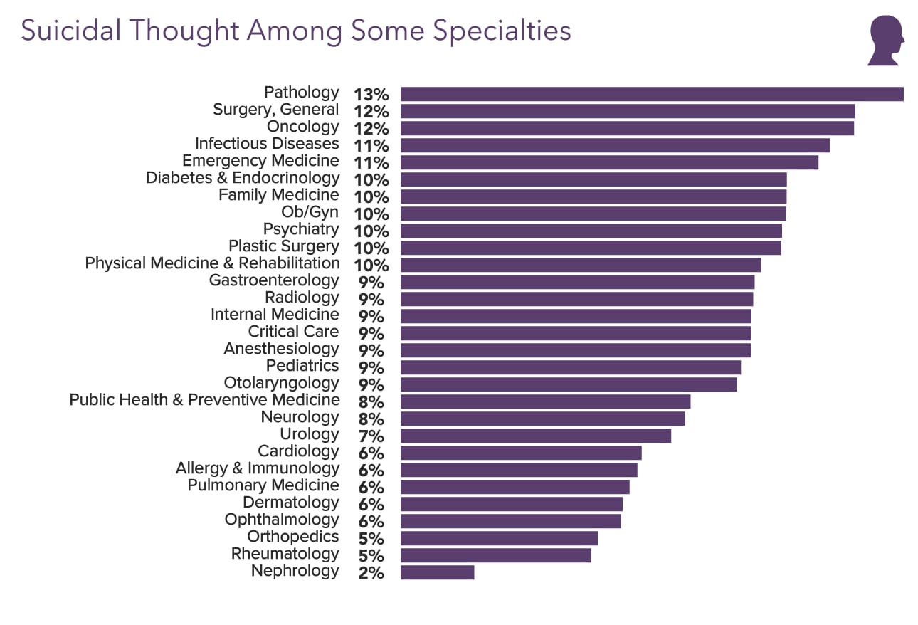 A Tragedy of the Profession: Medscape Physician Suicide Report 2022