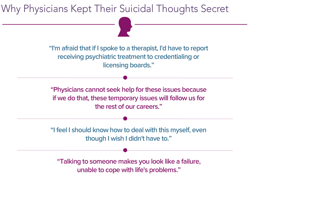 A Tragedy of the Profession: Medscape Physician Suicide Report 2022