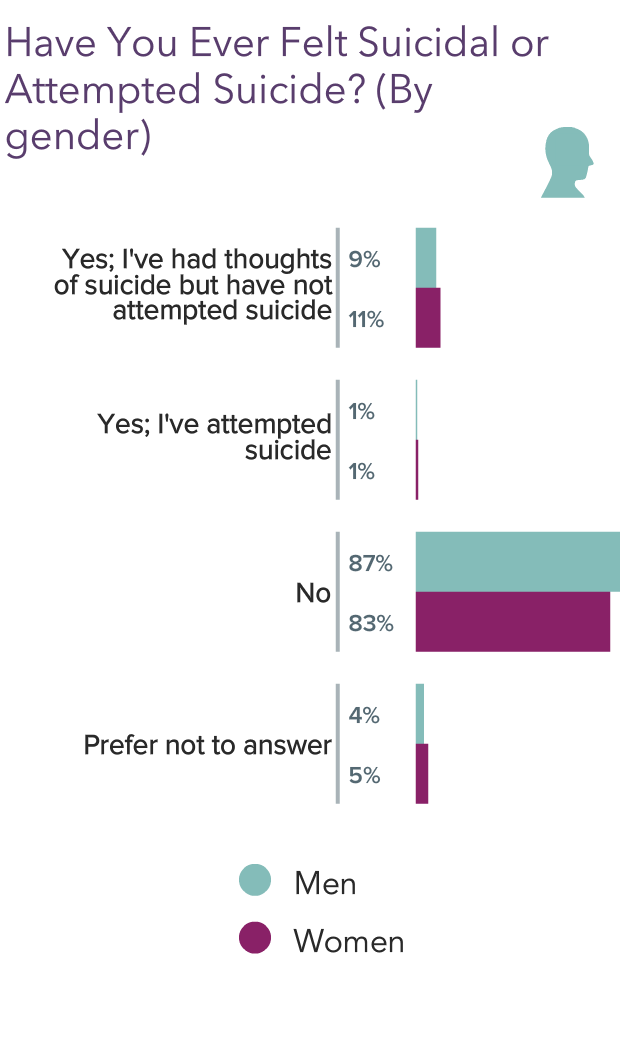 A Tragedy of the Profession: Medscape Physician Suicide Report 2022