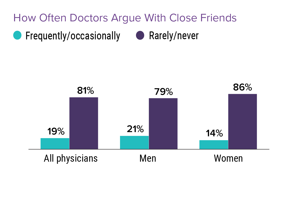 Physician Friendships: The Joys and Challenges