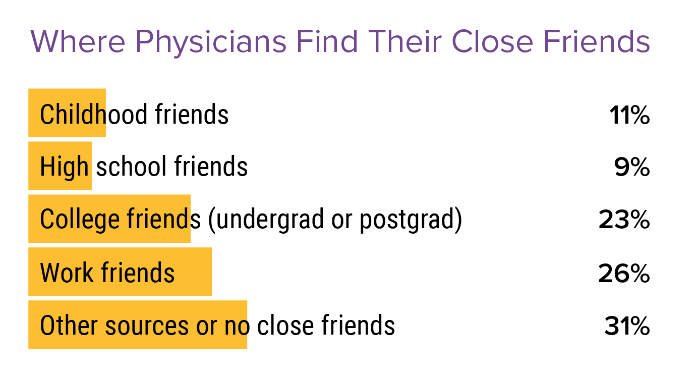 Physician Friendships: The Joys and Challenges