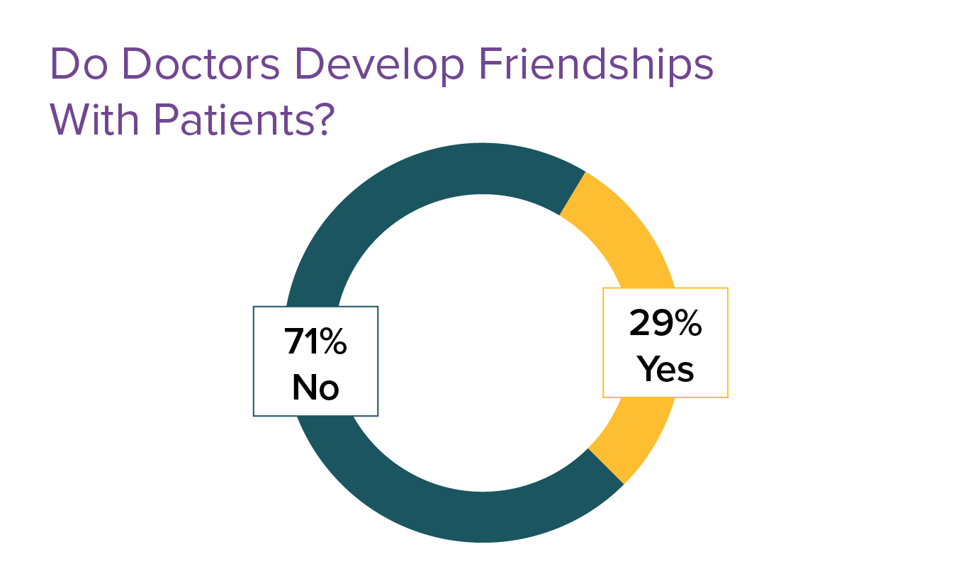 Physician Friendships: The Joys and Challenges