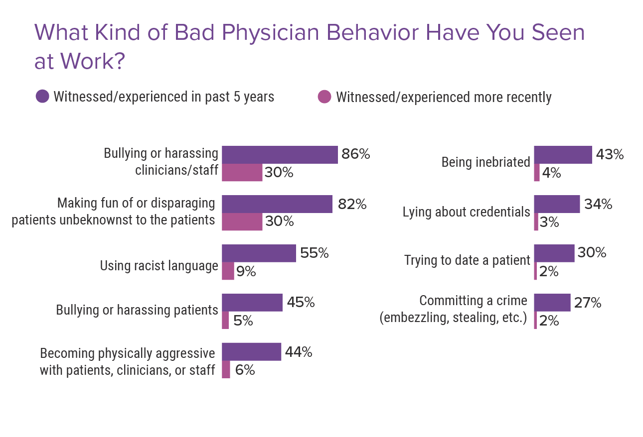 Physicians Behaving Badly: Stress and Hardship Trigger Misconduct