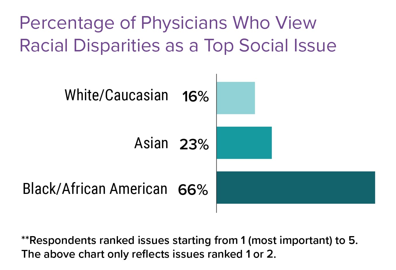 Medscape Physicians' Views on Racial Disparities Issues Report 2022 ...