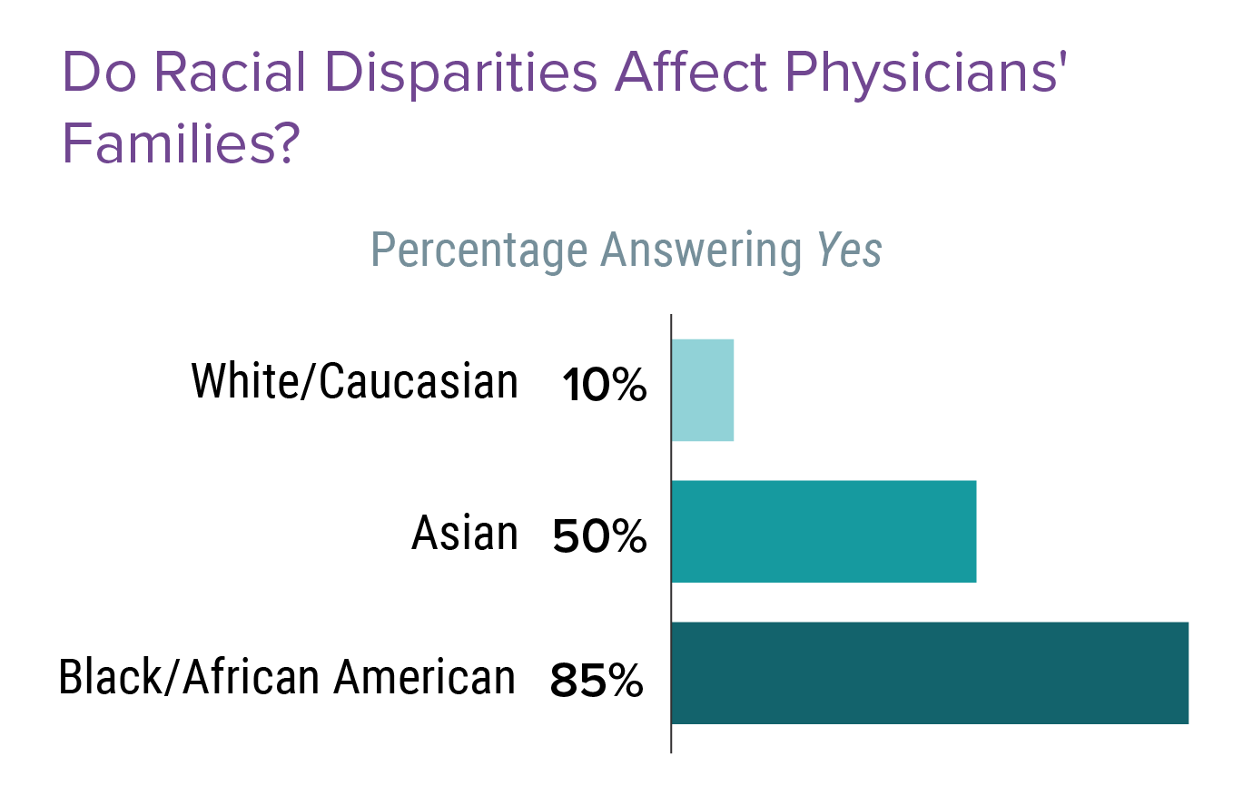 Medscape Physicians' Views on Racial Disparities Issues Report 2022 ...