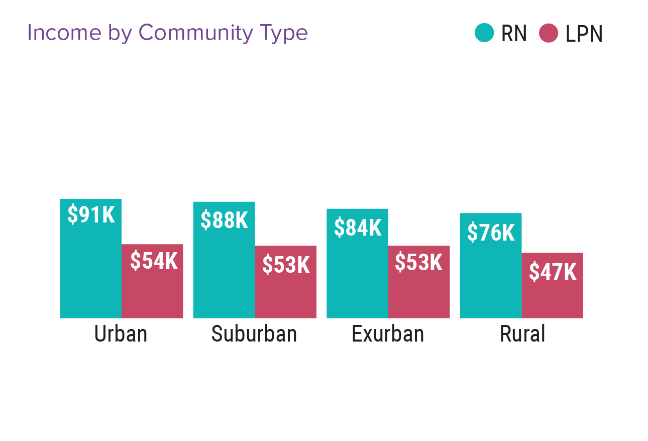 Medscape RN/LPN Compensation Report 2022