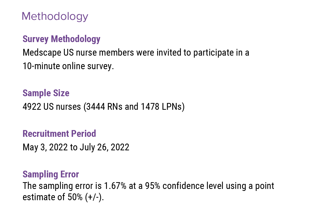 Medscape RN/LPN Compensation Report 2022