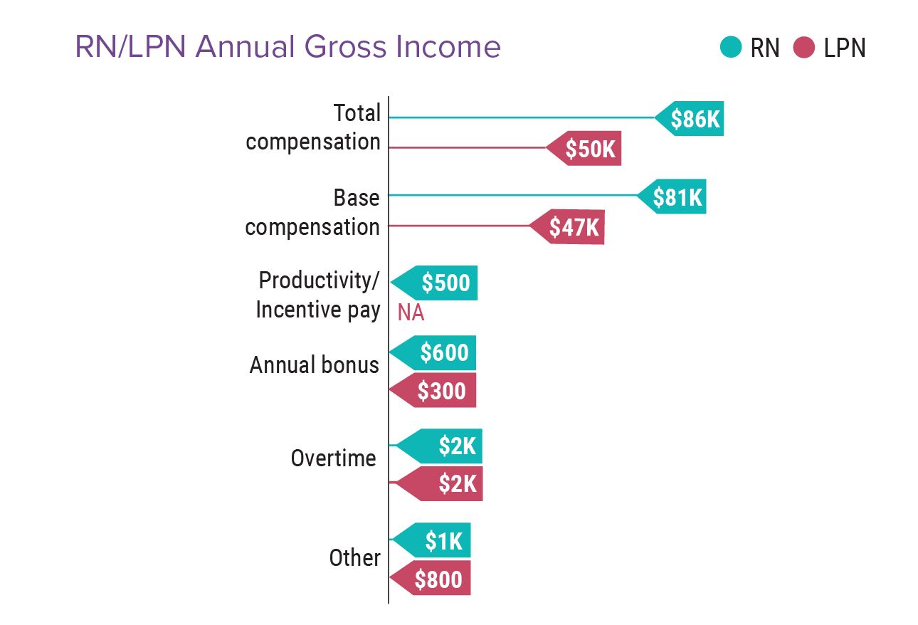 Medscape RN/LPN Compensation Report 2022
