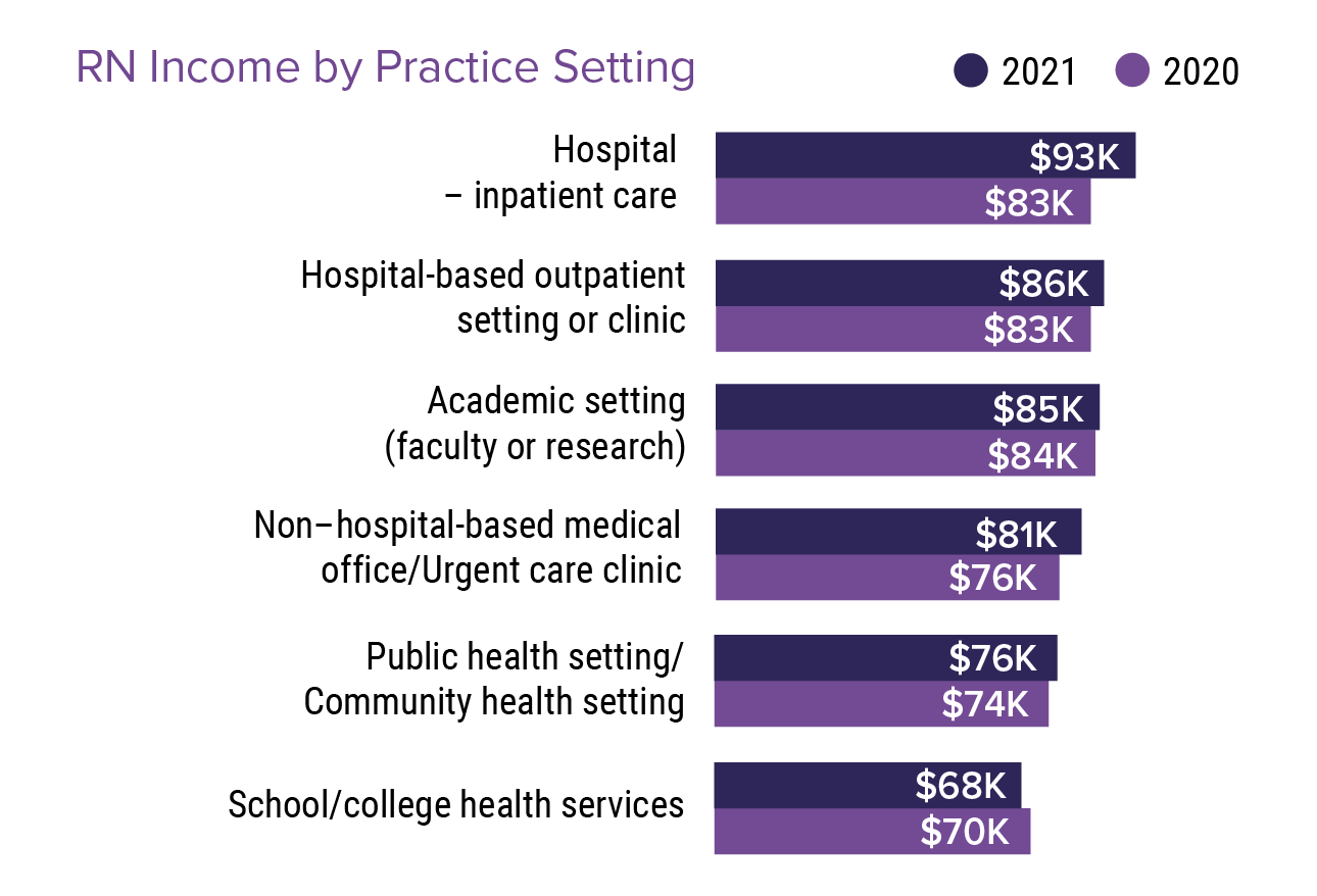 Medscape RN/LPN Compensation Report 2022