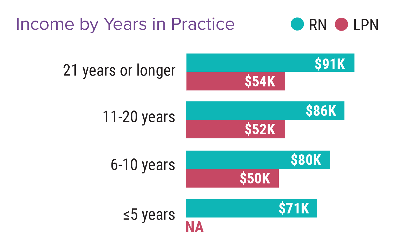 Medscape RN/LPN Compensation Report 2022