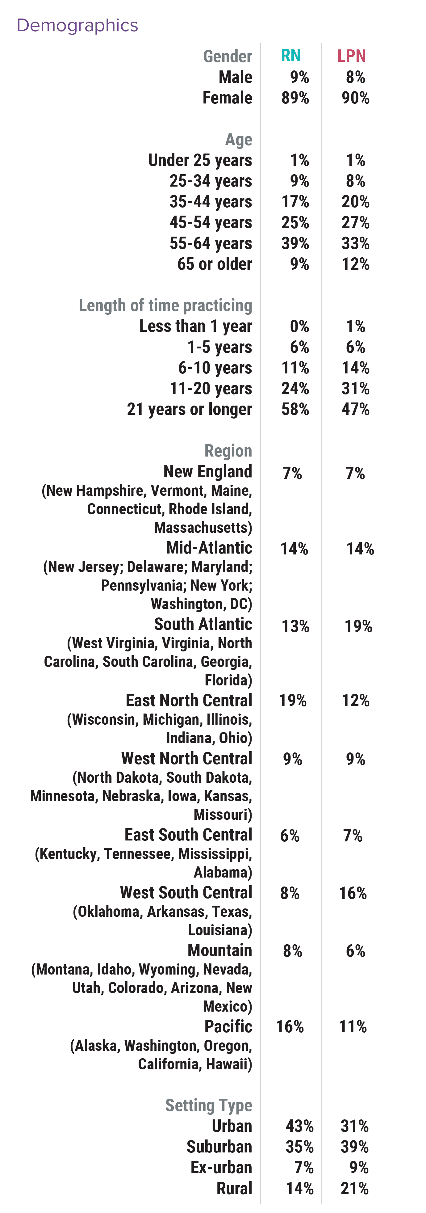 Medscape RN/LPN Compensation Report 2022