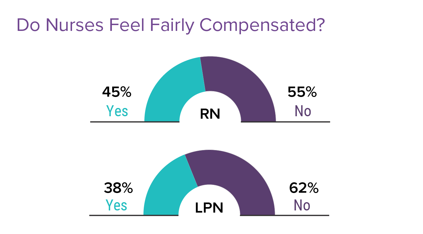 Medscape RN/LPN Compensation Report 2022