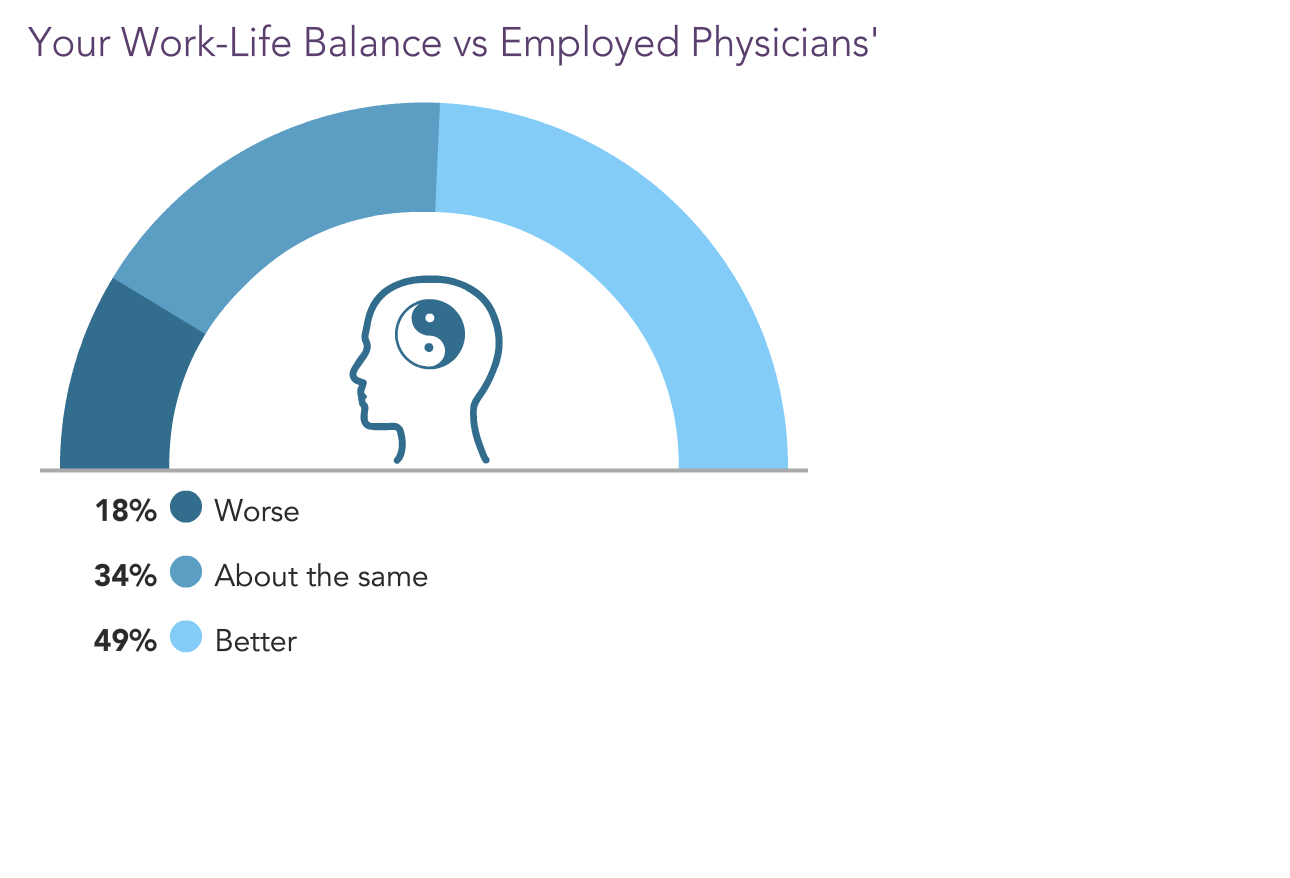Self-employed Physicians Report: Is It Worth It to Be Your Own Boss?