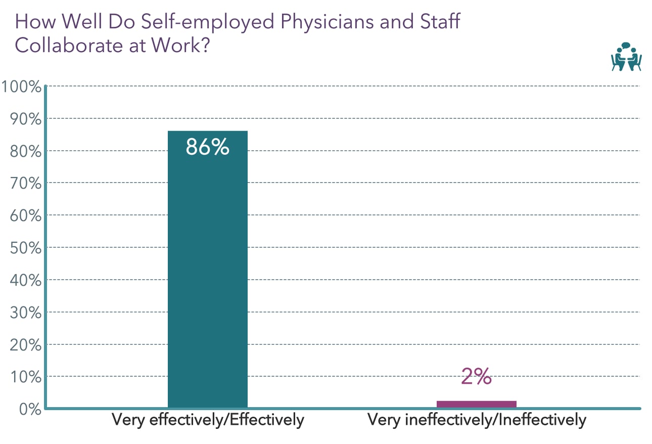 Self-employed Physicians Report: Is It Worth It to Be Your Own Boss?