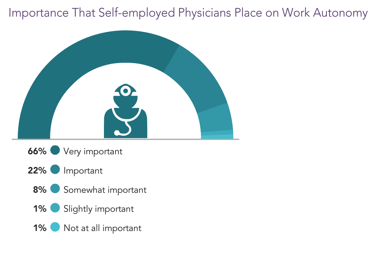Self-employed Physicians Report: Is It Worth It to Be Your Own Boss?