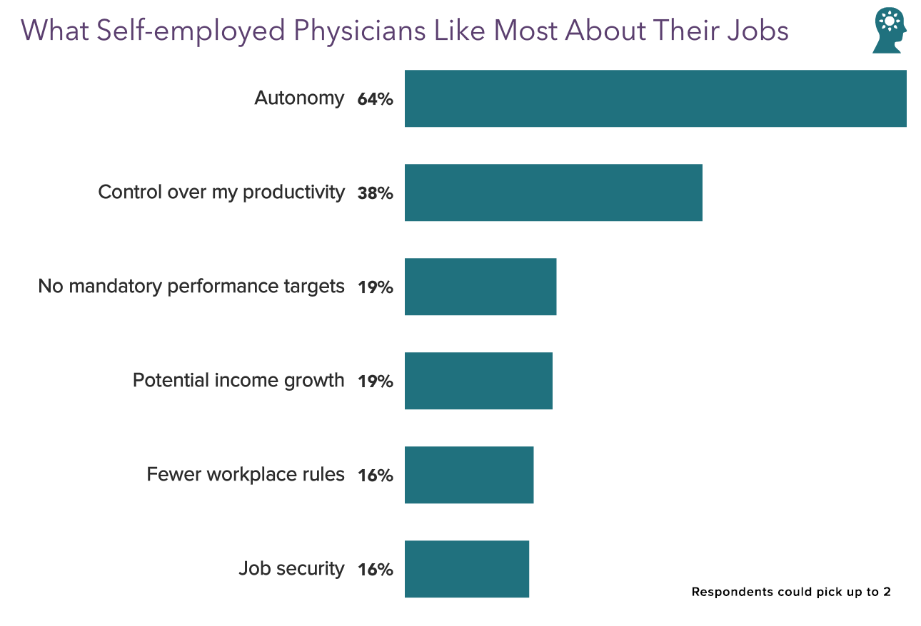 Self-employed Physicians Report: Is It Worth It to Be Your Own Boss?