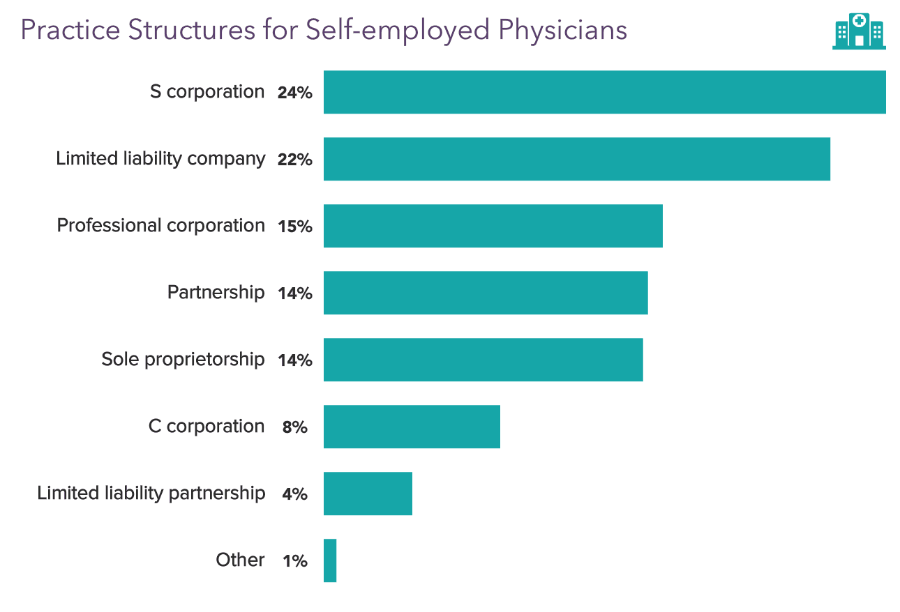 Self-employed Physicians Report: Is It Worth It to Be Your Own Boss?