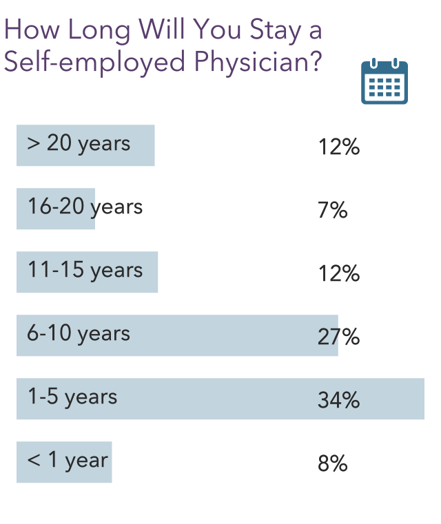Self-employed Physicians Report: Is It Worth It to Be Your Own Boss?