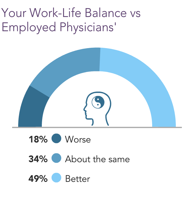 Self-employed Physicians Report: Is It Worth It to Be Your Own Boss?