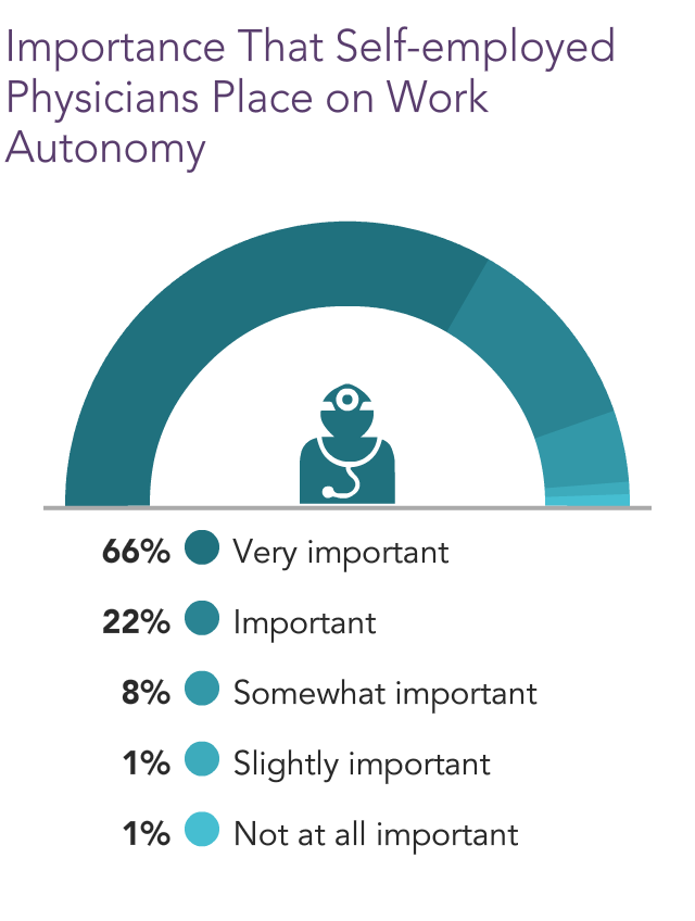 Self-employed Physicians Report: Is It Worth It to Be Your Own Boss?