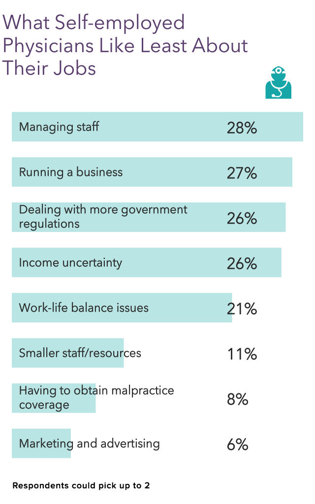 Self-employed Physicians Report: Is It Worth It to Be Your Own Boss?