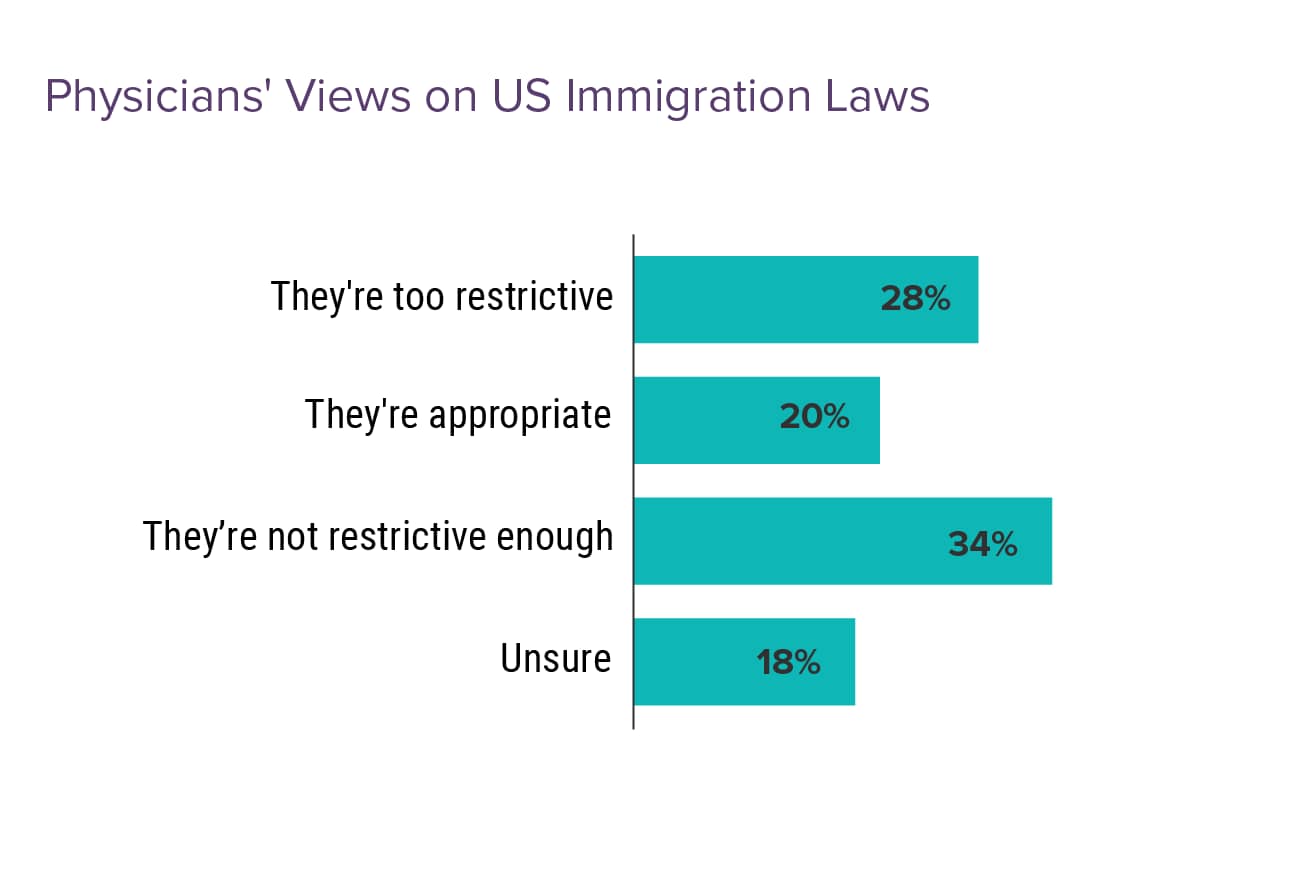 Physicians' Views on Today's Divisive Social Issues Report 2022: Strong ...