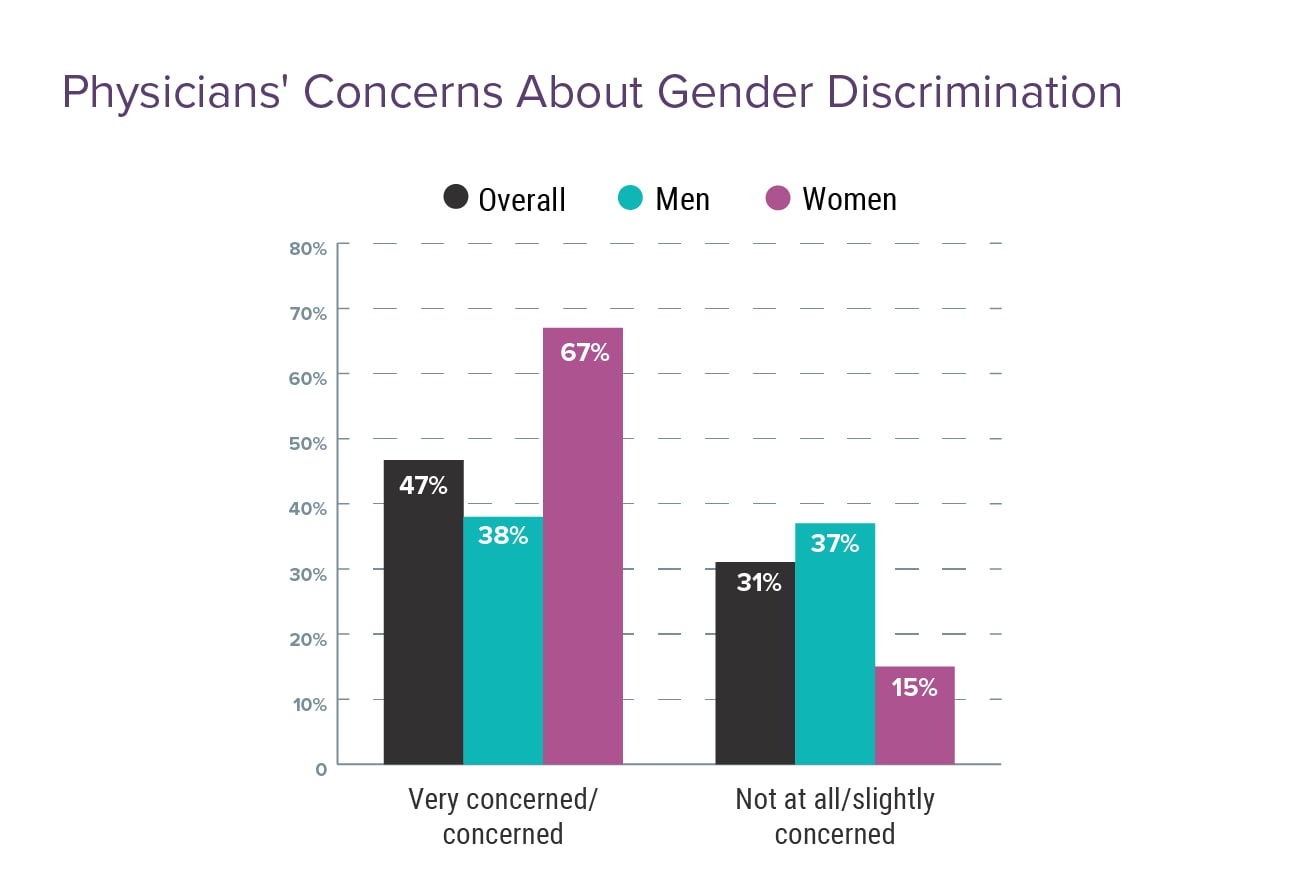 Physicians' Views on Today's Divisive Social Issues Report 2022: Strong ...