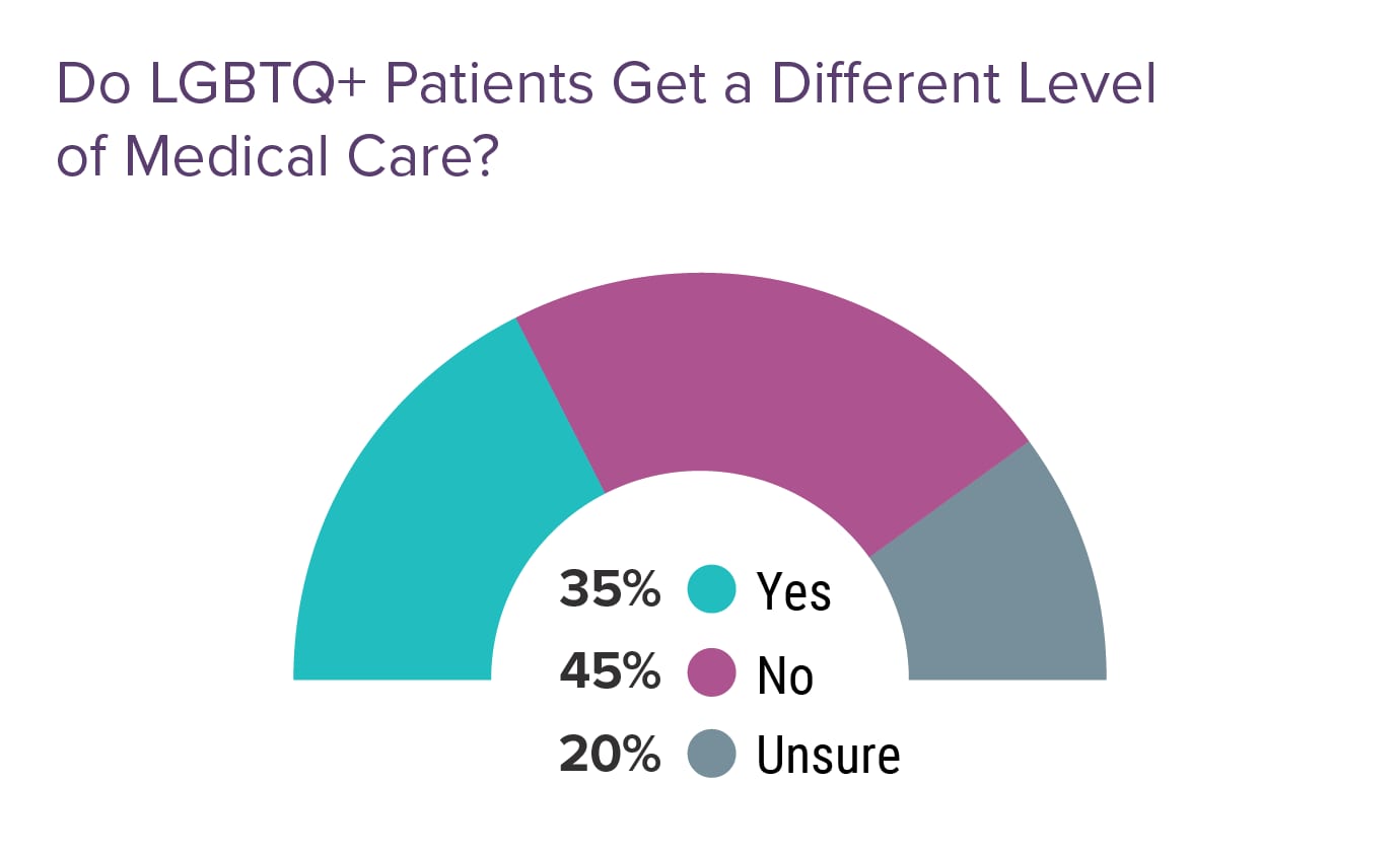 Physicians' Views on Today's Divisive Social Issues Report 2022: Strong ...