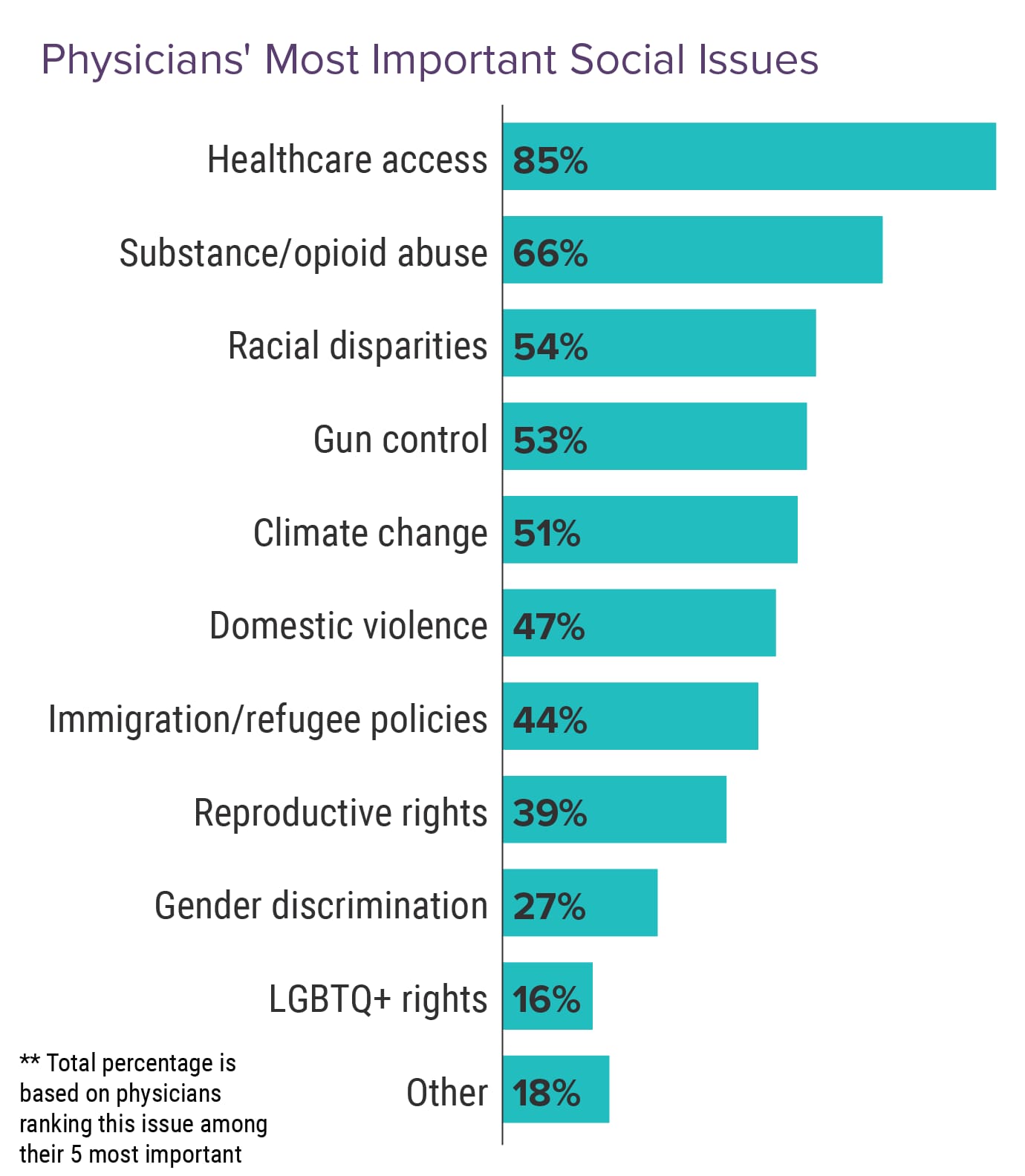 Physicians' Views on Today's Divisive Social Issues Report 2022: Strong ...