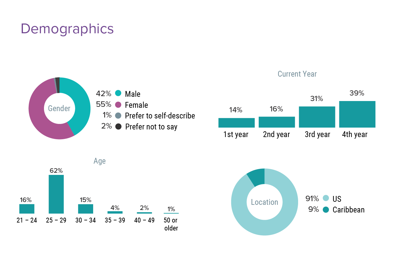 Medscape Medical Student Lifestyle Report 2022