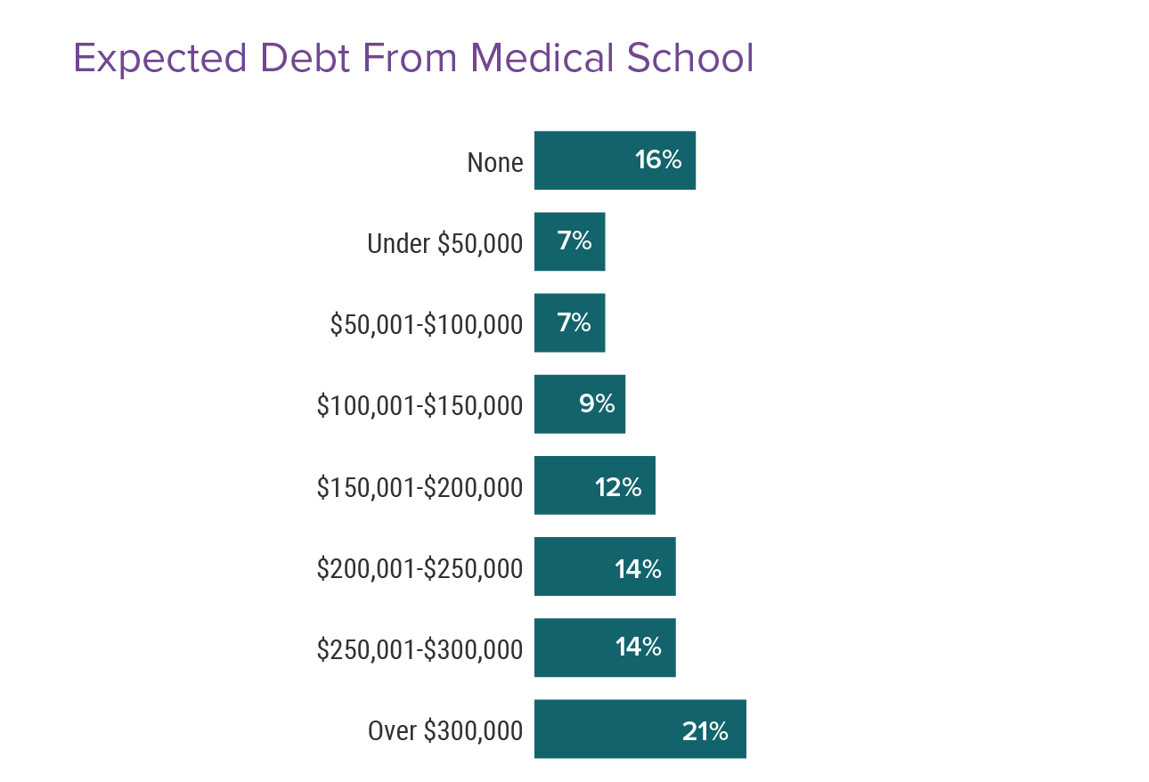 Medscape Medical Student Lifestyle Report 2022