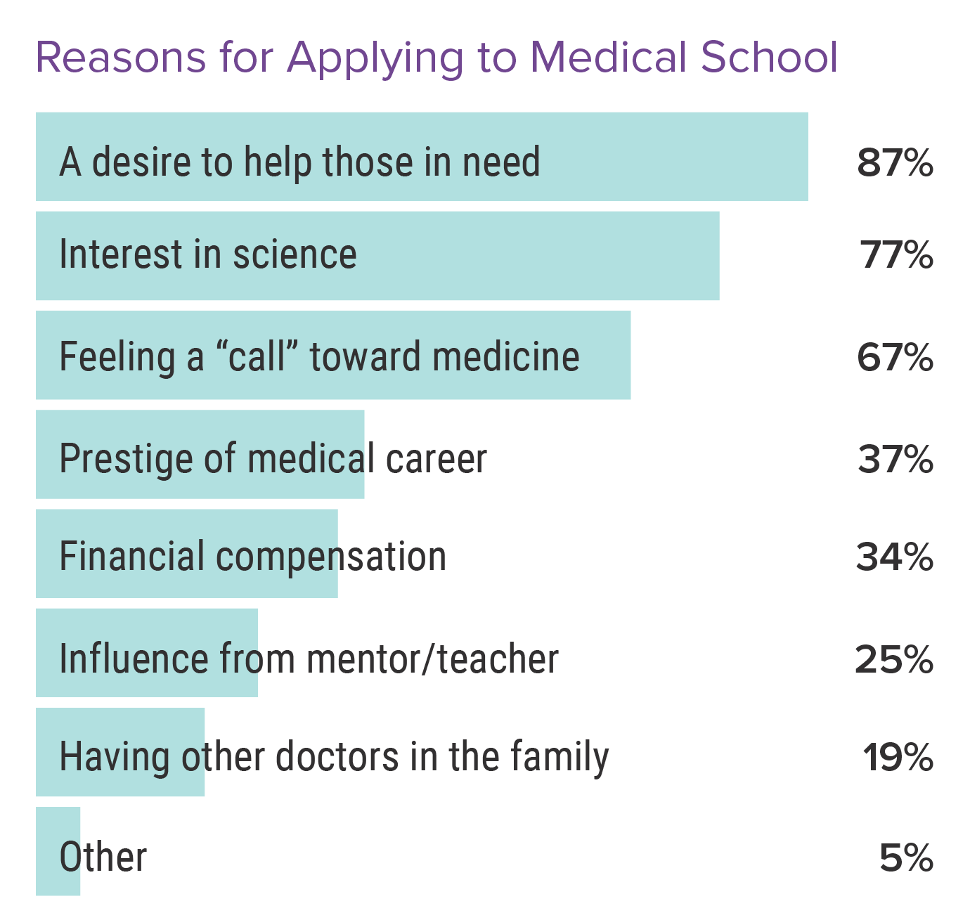 Medscape Medical Student Lifestyle Report 2022