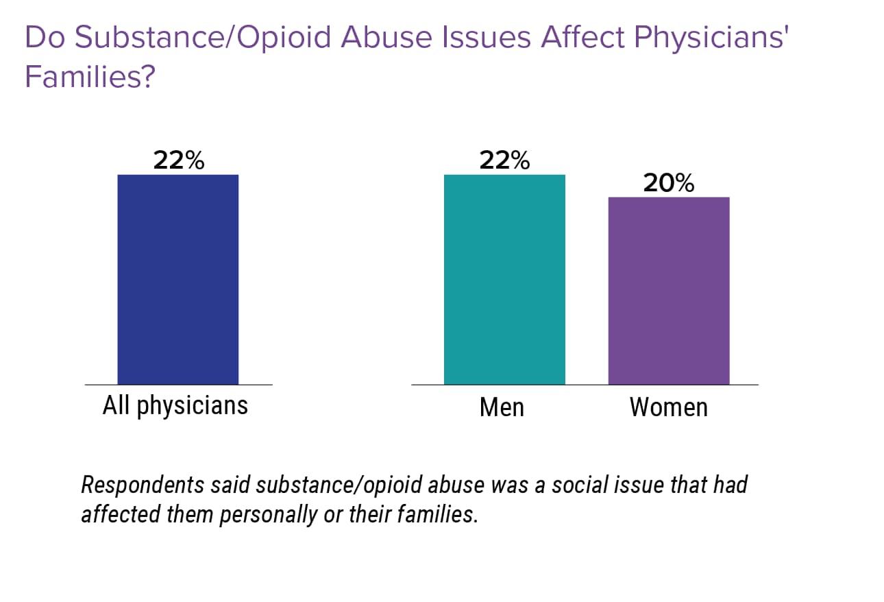 Substance and Opioid Abuse Report 2022: Drugs and Alcohol Are ...