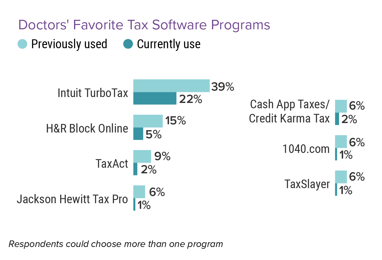 Do Doctors Pay Too Much in Taxes? Medscape Physicians and Taxes Report 2022