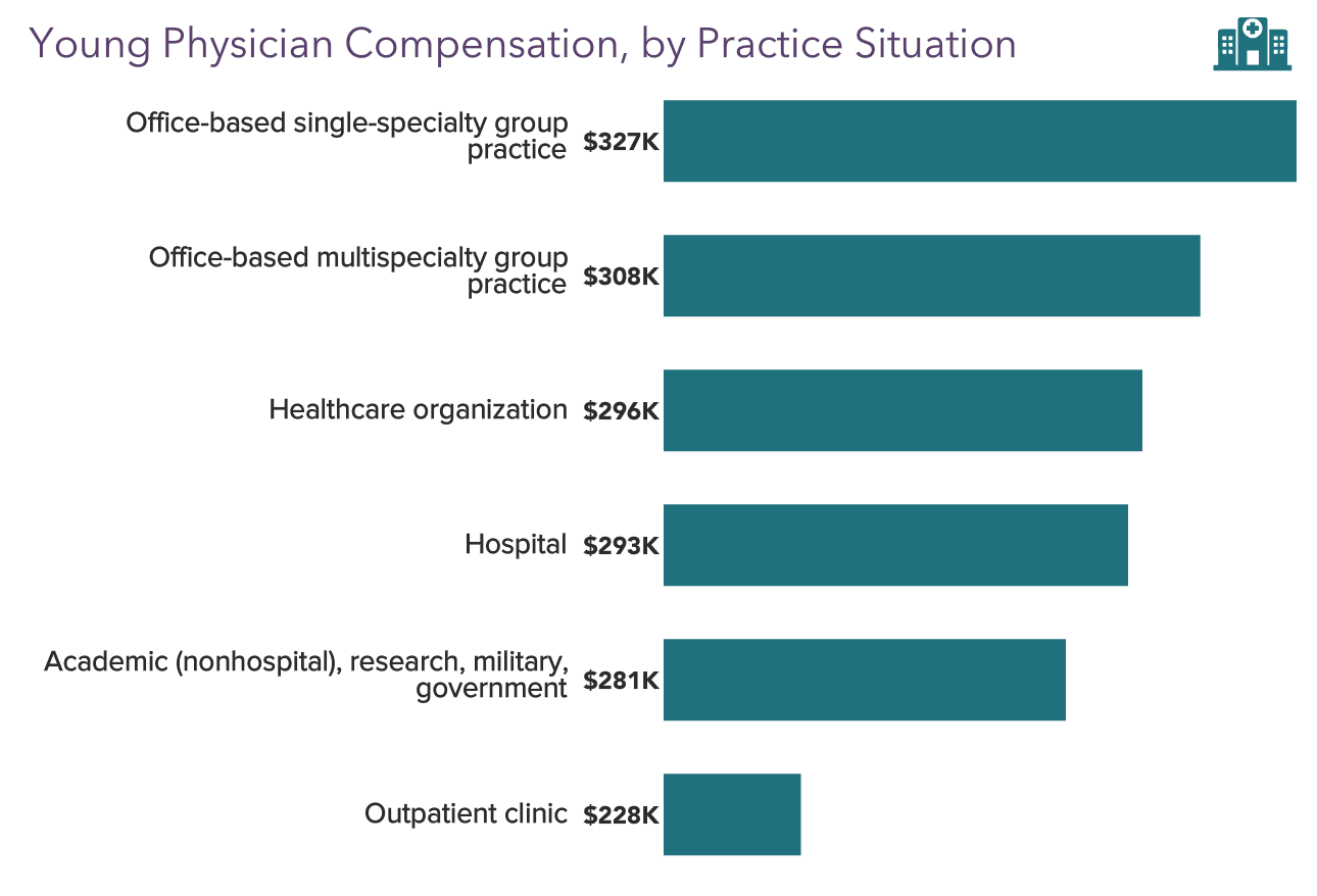 Young Physician Compensation Report 2022: Rising Income; Tough Challenges