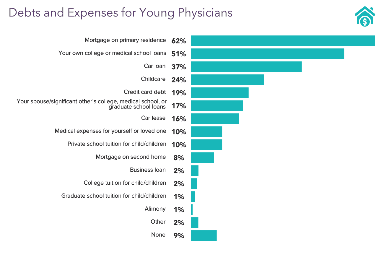 Young Physician Compensation Report 2022: Rising Income; Tough Challenges