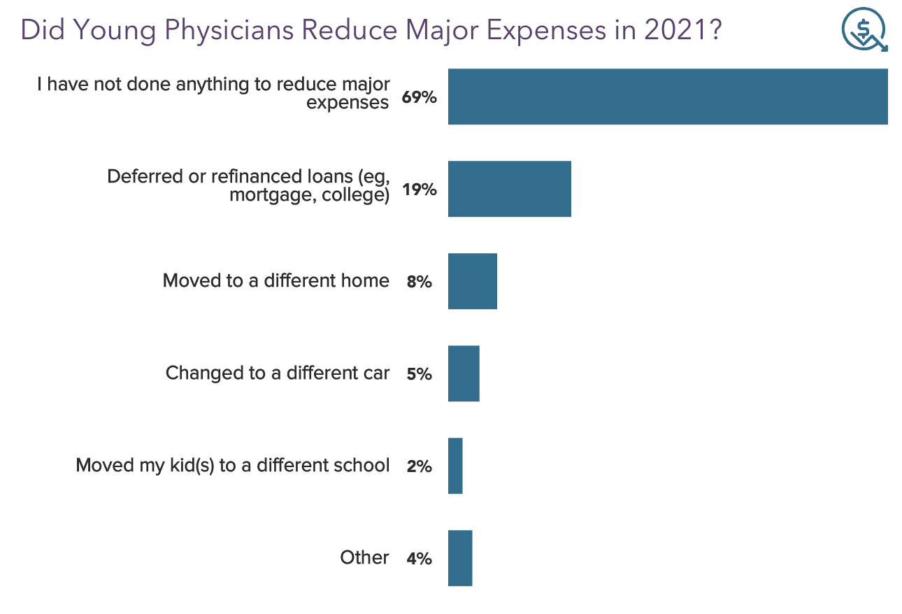 Young Physician Compensation Report 2022: Rising Income; Tough Challenges