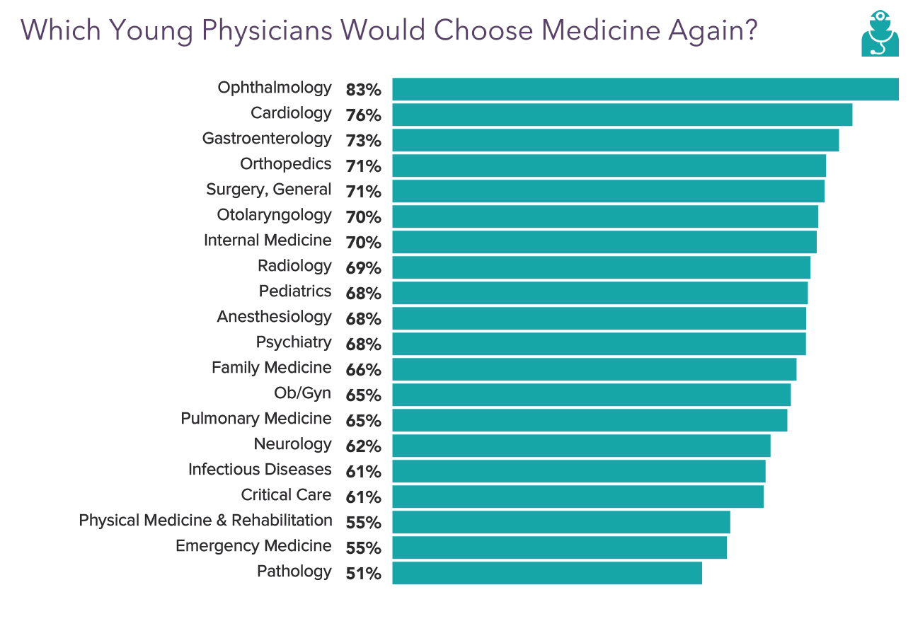 Young Physician Compensation Report 2022: Rising Income; Tough Challenges