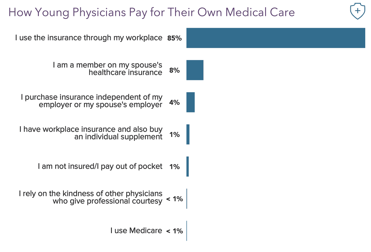 Young Physician Compensation Report 2022: Rising Income; Tough Challenges