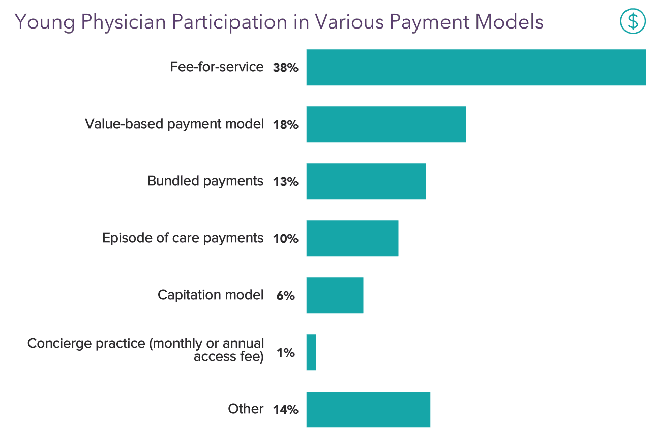 Young Physician Compensation Report 2022: Rising Income; Tough Challenges