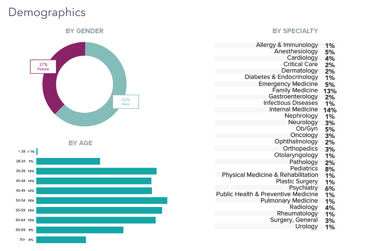 Young Physician Compensation Report 2022: Rising Income; Tough Challenges