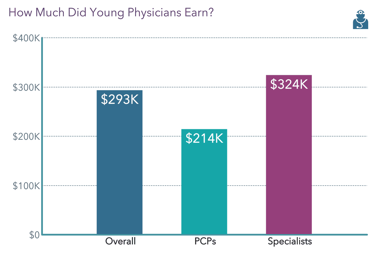 Young Physician Compensation Report 2022: Rising Income; Tough Challenges