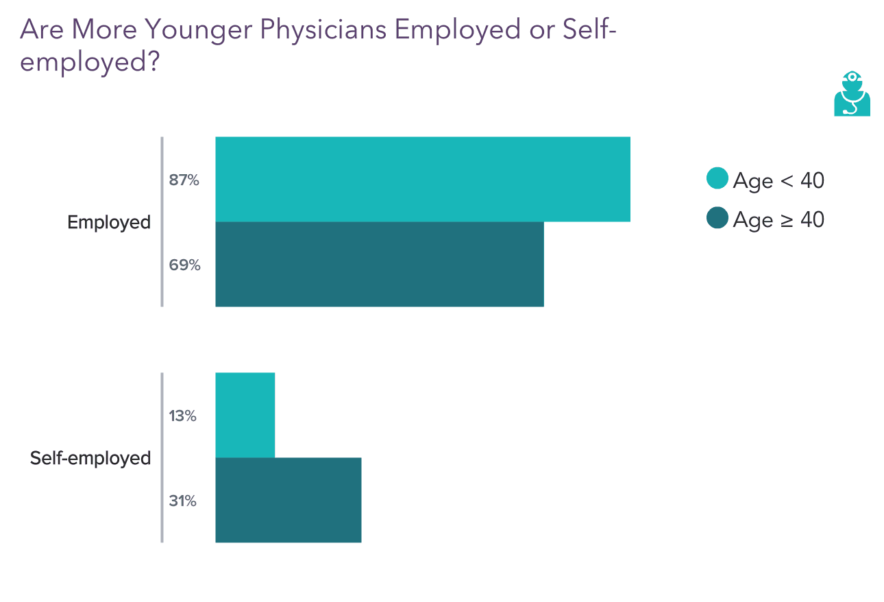 Young Physician Compensation Report 2022: Rising Income; Tough Challenges
