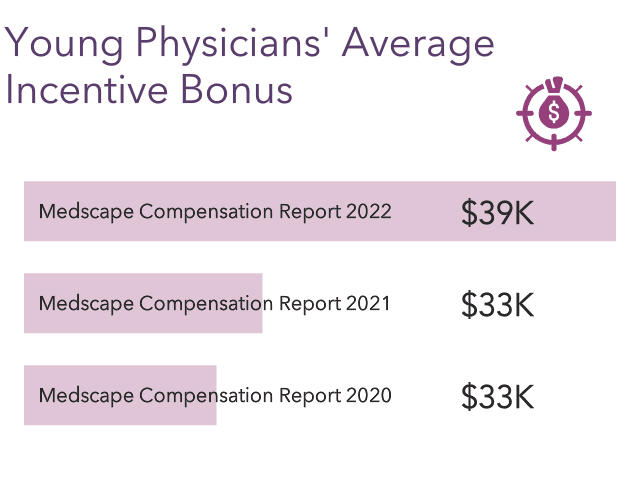 Young Physician Compensation Report 2022: Rising Income; Tough Challenges
