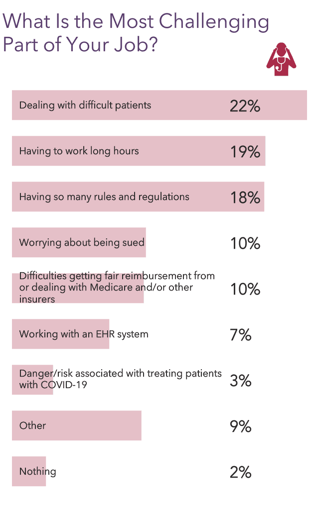 Young Physician Compensation Report 2022: Rising Income; Tough Challenges