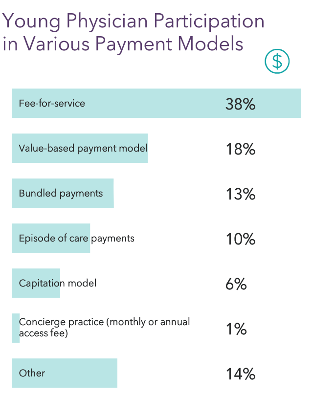 Young Physician Compensation Report 2022: Rising Income; Tough Challenges