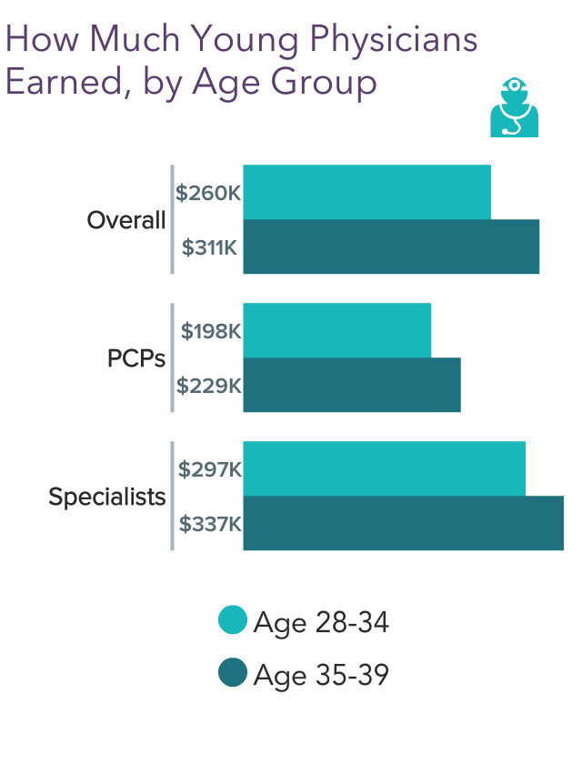 Young Physician Compensation Report 2022: Rising Income; Tough Challenges