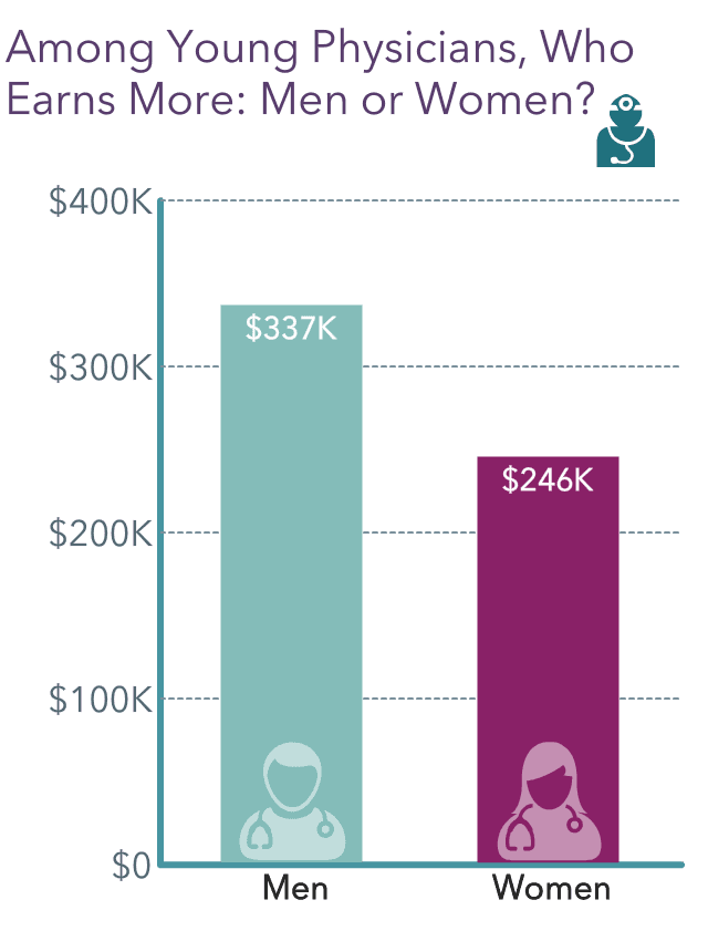 Young Physician Compensation Report 2022: Rising Income; Tough Challenges